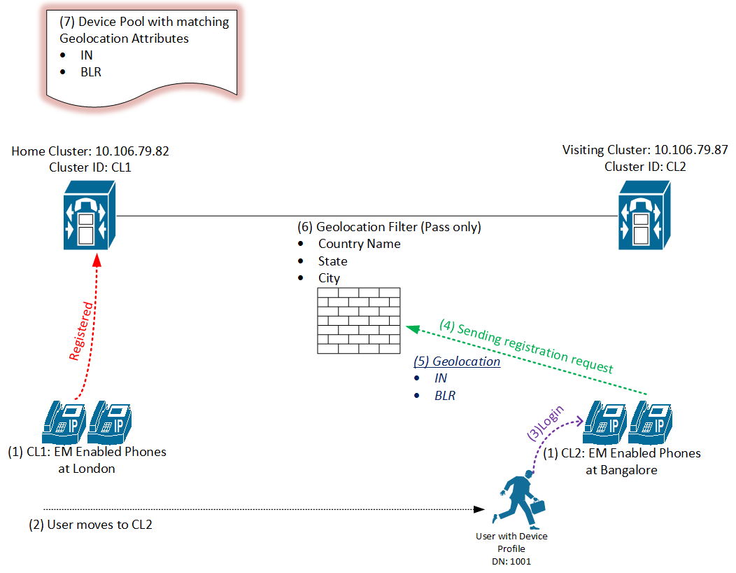 Device Pool Selection in Extension Mobility Cross Cluster EMCC Based on ...