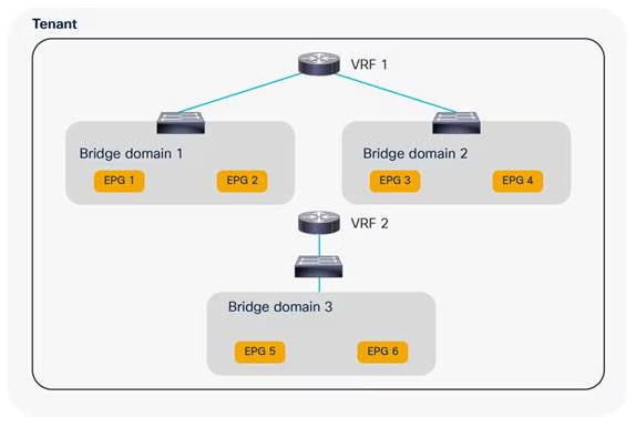 Tenant VRF e Bridge Domain - Cisco ACI Fabric - Cisco Community