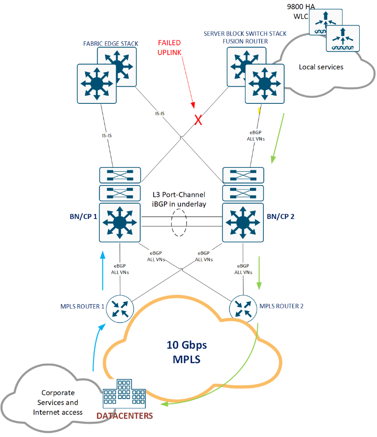 SD-Access Border Nodes interconnection design - Cisco Community