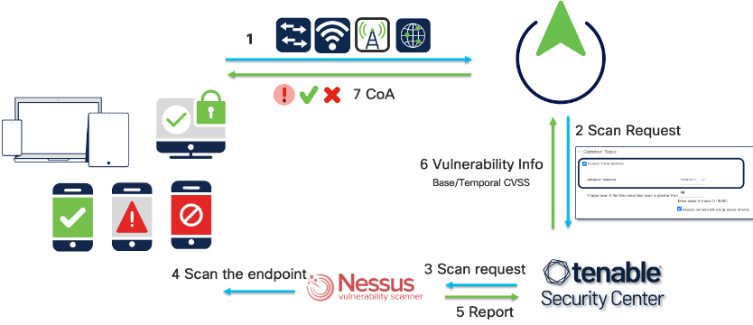 Threat-Centric NAC Service: Integrate Cisco ISE with Tenable SC - Cisco ...