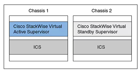 C9600 stackwise virtual quad-sup failover test! - Cisco Community