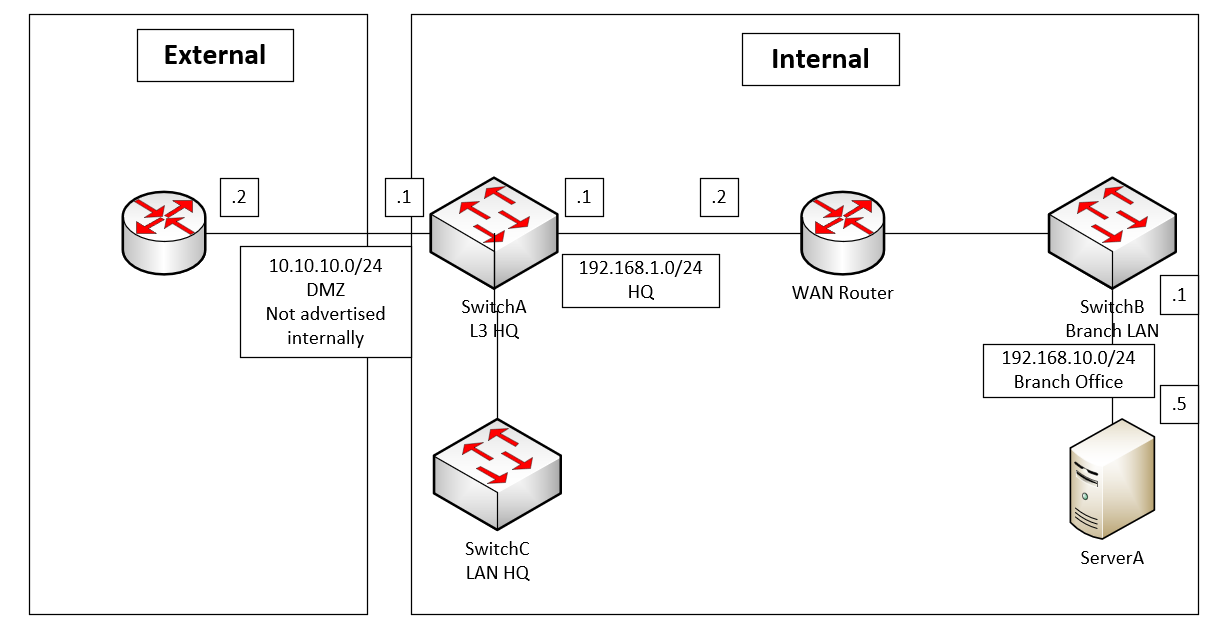 Twice NAT on Cisco 9300 switch? - Cisco Community