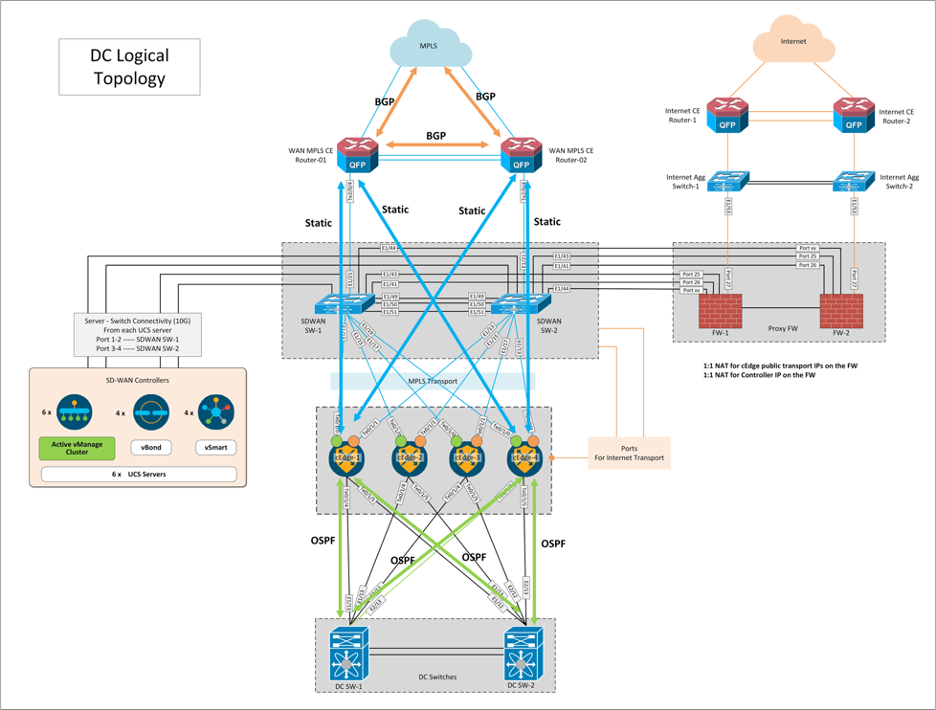 SDWAN Banking Network Solutions - BFSI - Cisco Community
