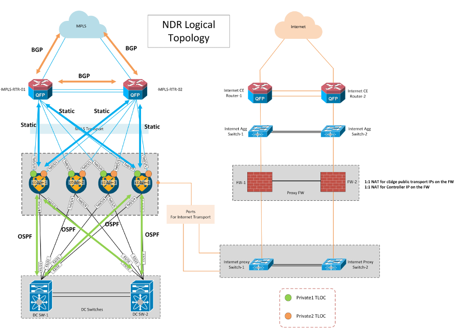 SDWAN Banking Network Solutions - BFSI - Cisco Community