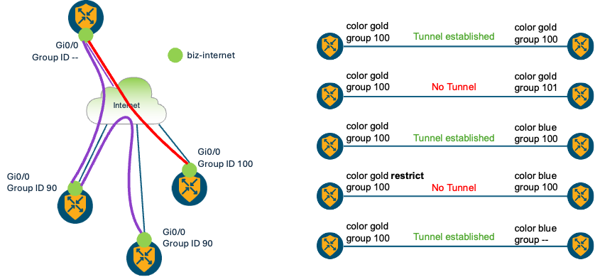 SDWAN Banking Network Solutions - BFSI - Cisco Community