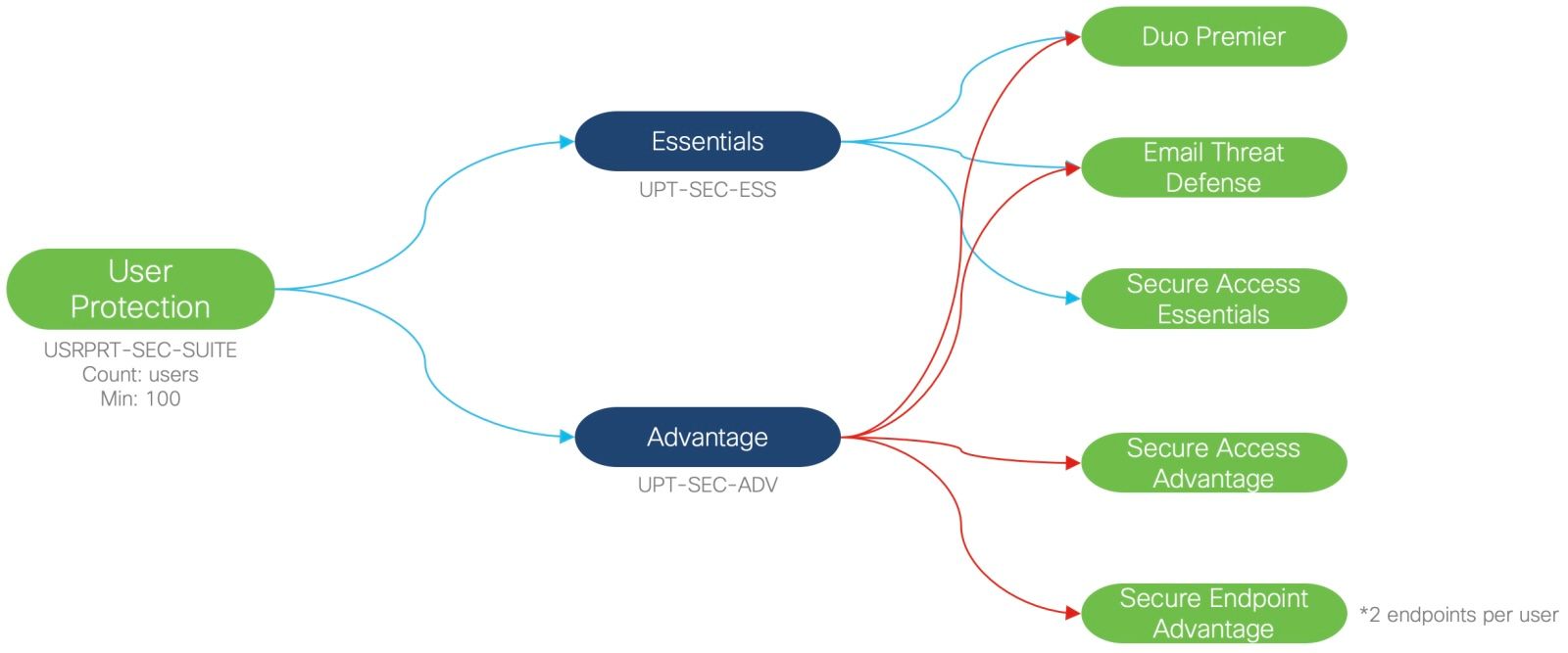 Cisco Security Licensing Guide - Cisco Community