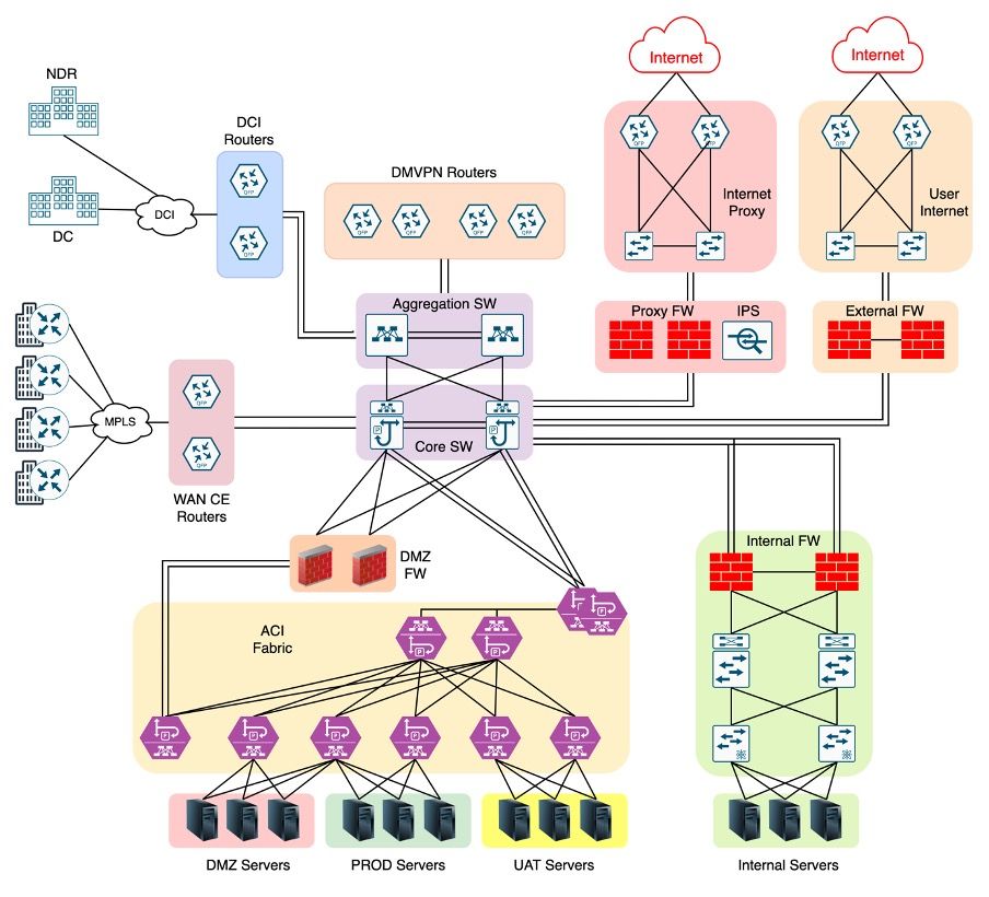 SDWAN Banking Network Solutions - BFSI - Cisco Community