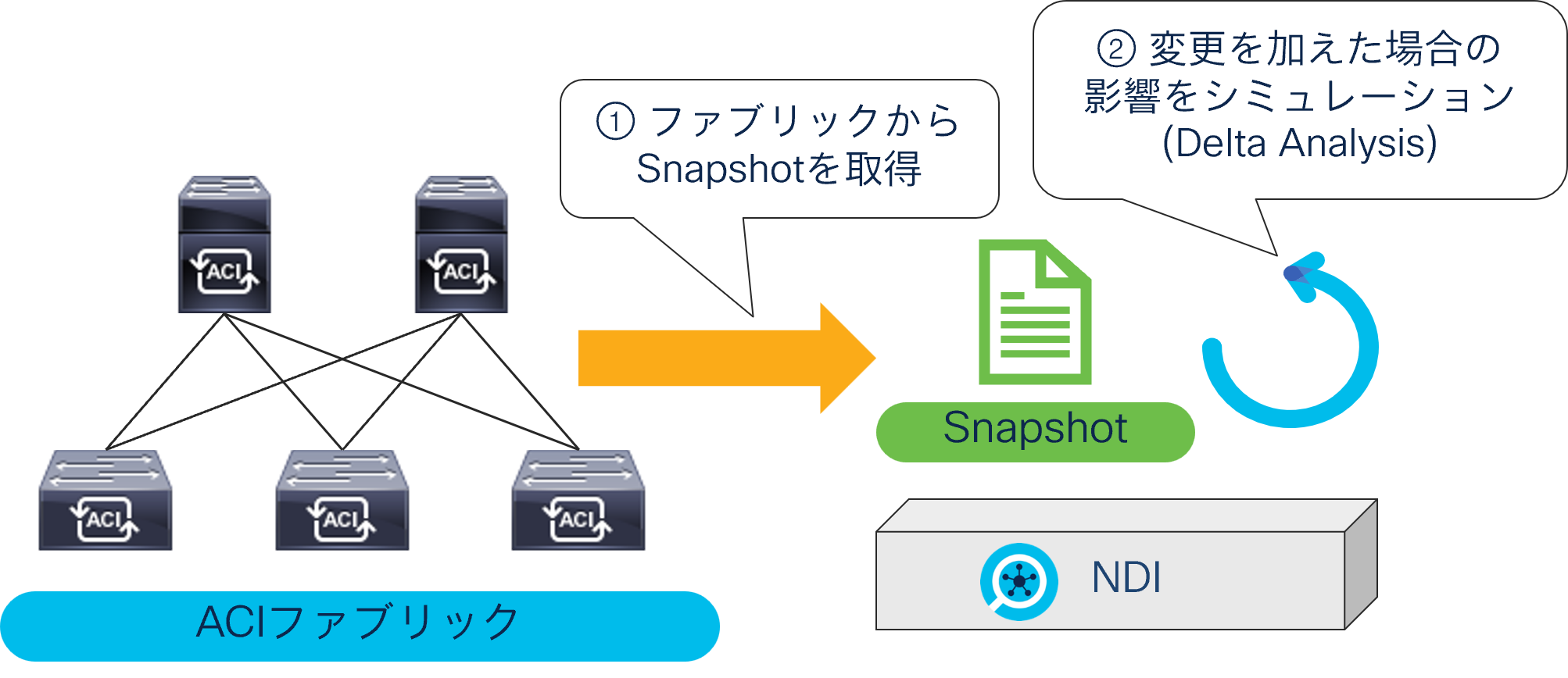 NDI機能紹介：Pre-change Analysis - Cisco Community