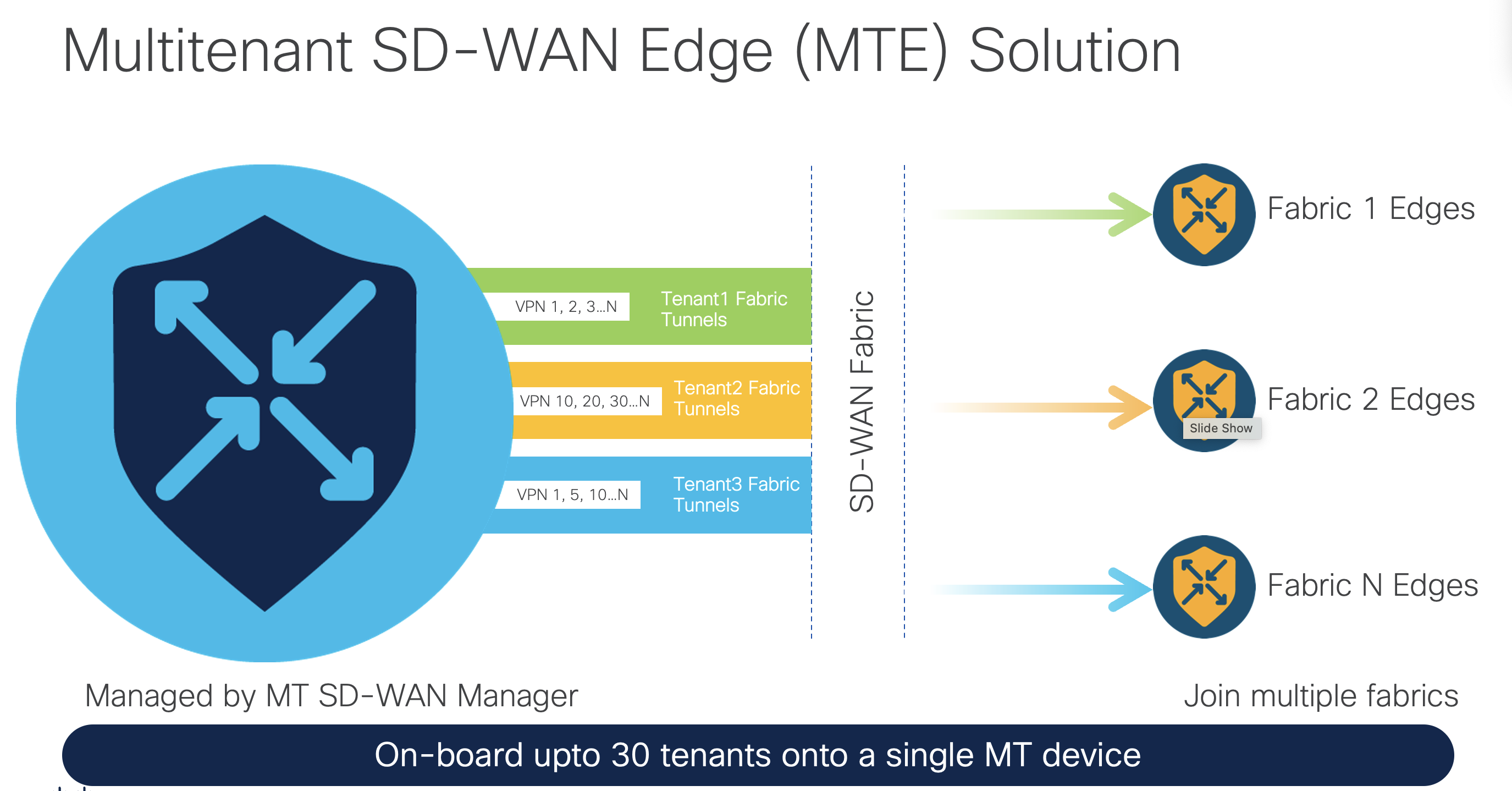Innovations in Secure SD-WAN Routing using Multitenant WAN Edge - Cisco ...