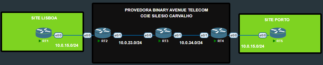 Configurando L2TPv3 (Layer 2 Tunnel Protocol Version 3) - Cisco Community