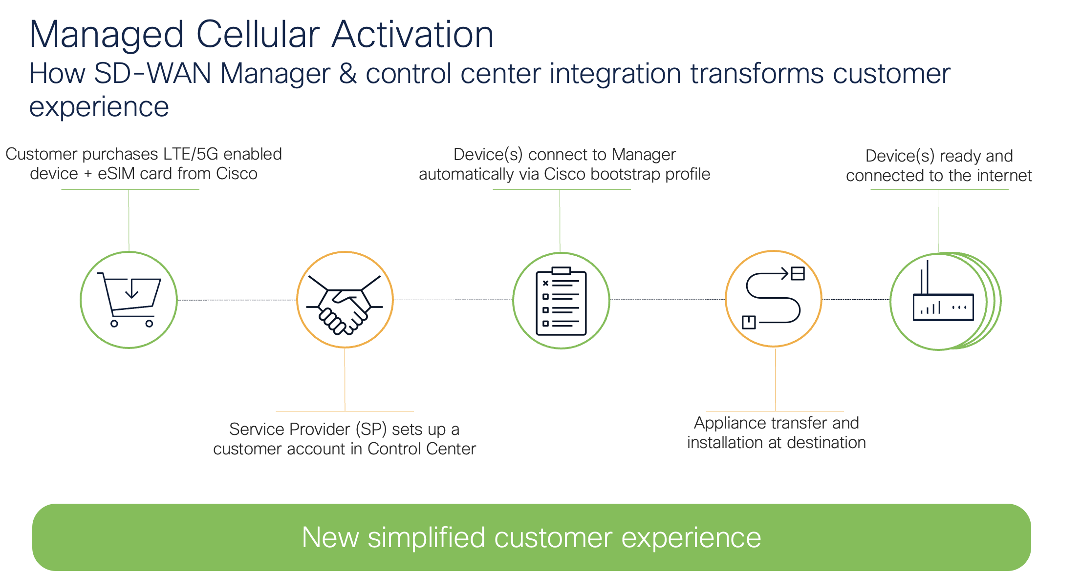 Managed Cellular Activation with Cisco eSIM - Cisco Community