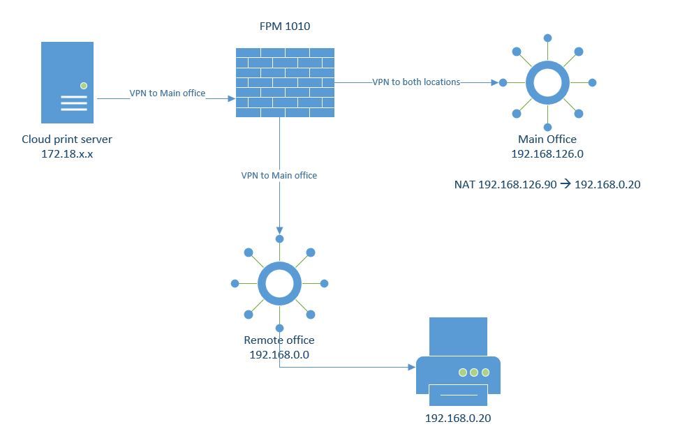 Static NAT Issue - Page 2 - Cisco Community