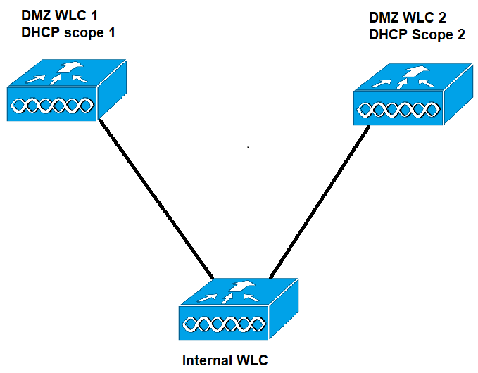 Solved: Mobility Anchor load-balnacing in 3 9800 WLC setup - Cisco ...