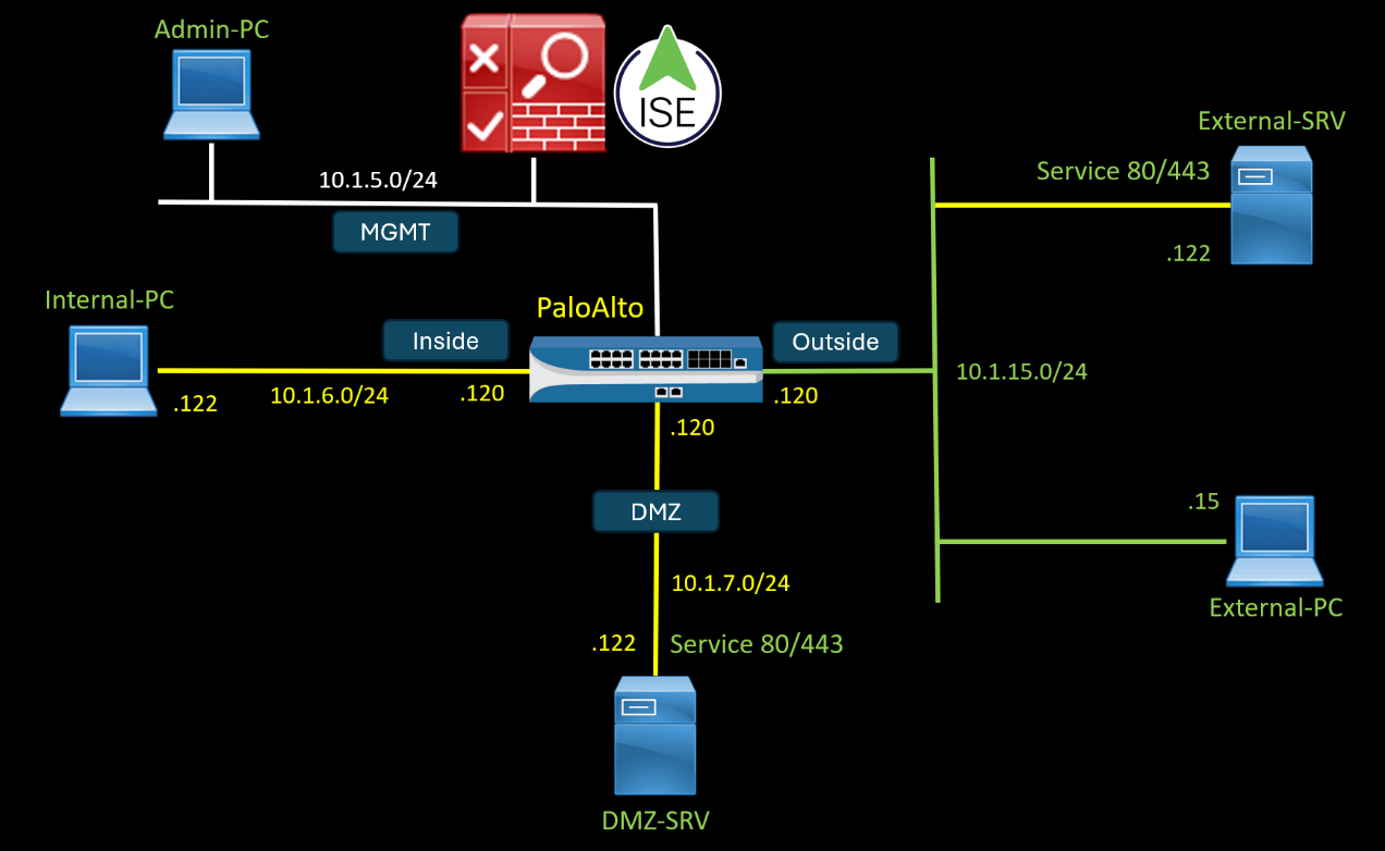 Cisco ISE Integration with PaloAlto Firewall - Cisco Community