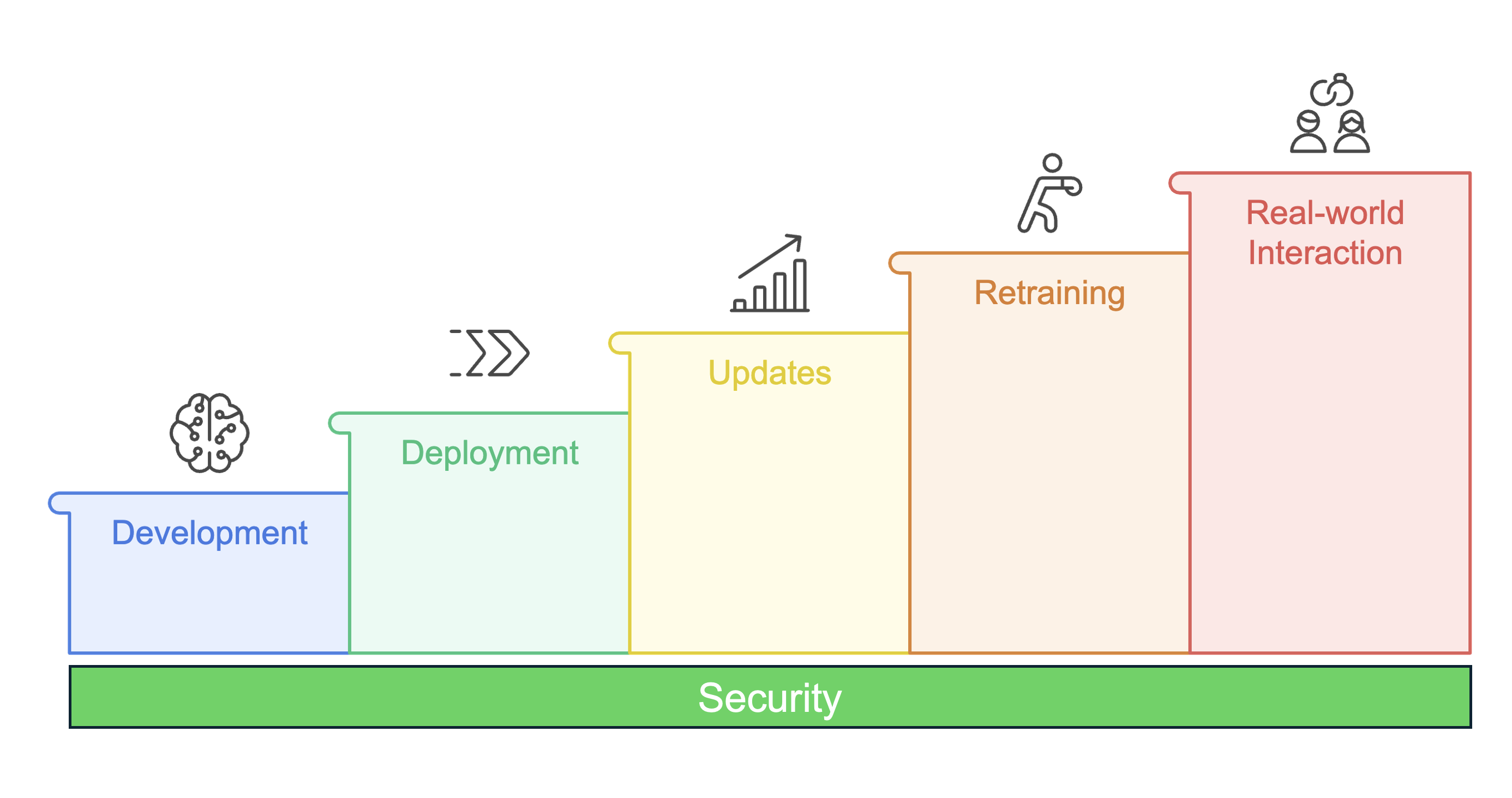 Securing AI Systems Lifecycle: AI/MLOps, CRISP-ML(Q), and OpenEoX ...