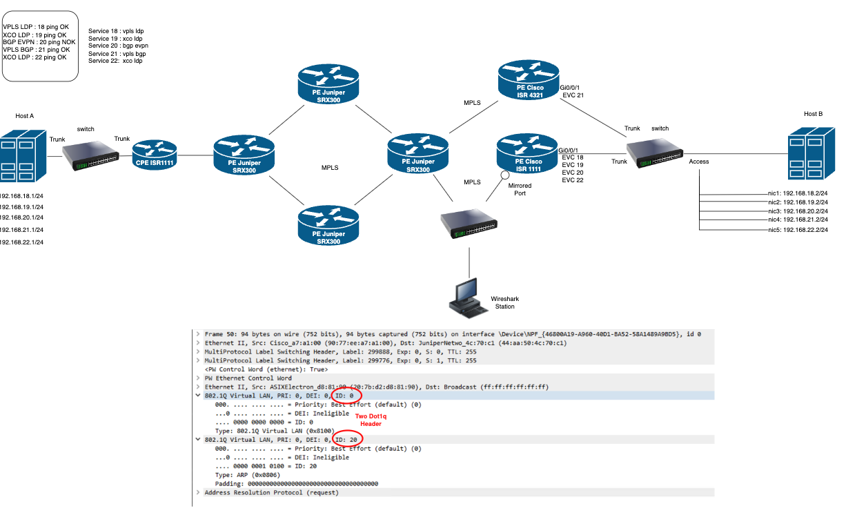 2 Dot1q Headers on an IOS-XE Box - Cisco Community