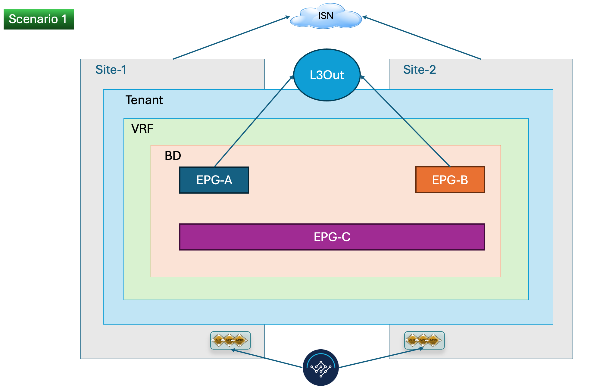 Multi-Site L2 Stretch and Contracts - Cisco Community