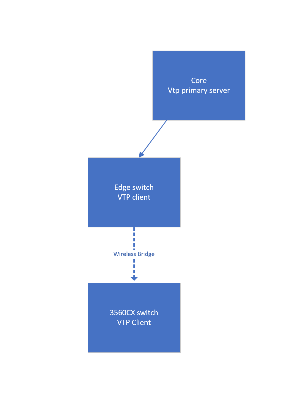 VTP over wireless bridge - Cisco Community
