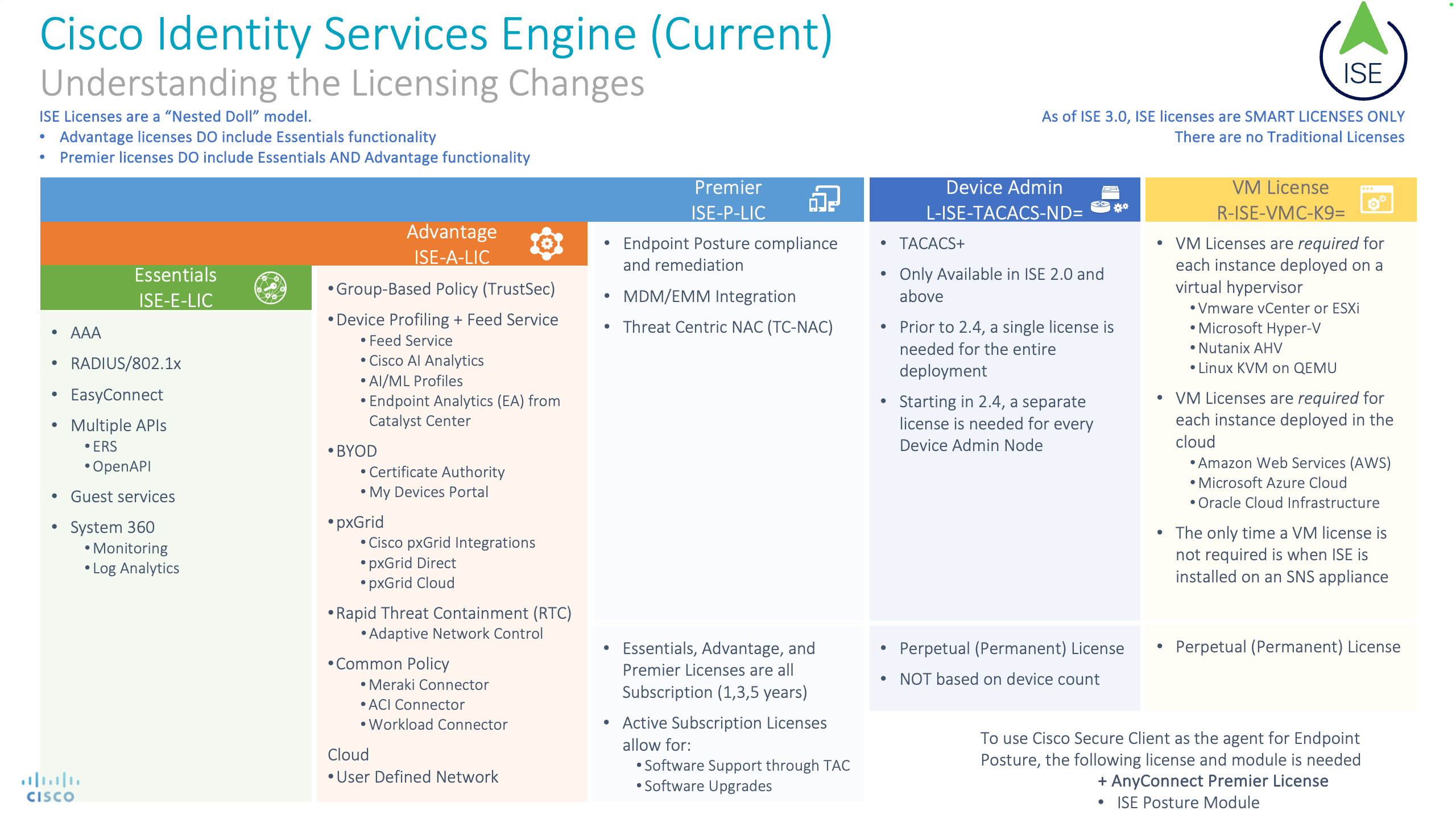 ISE Licensing - Quick Access - Cisco Community ISE Licensing - Quick Access - Cisco Community