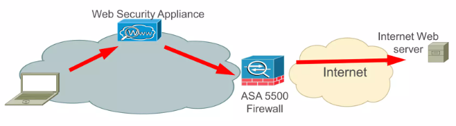 Cisco Web and Email Security Solutions