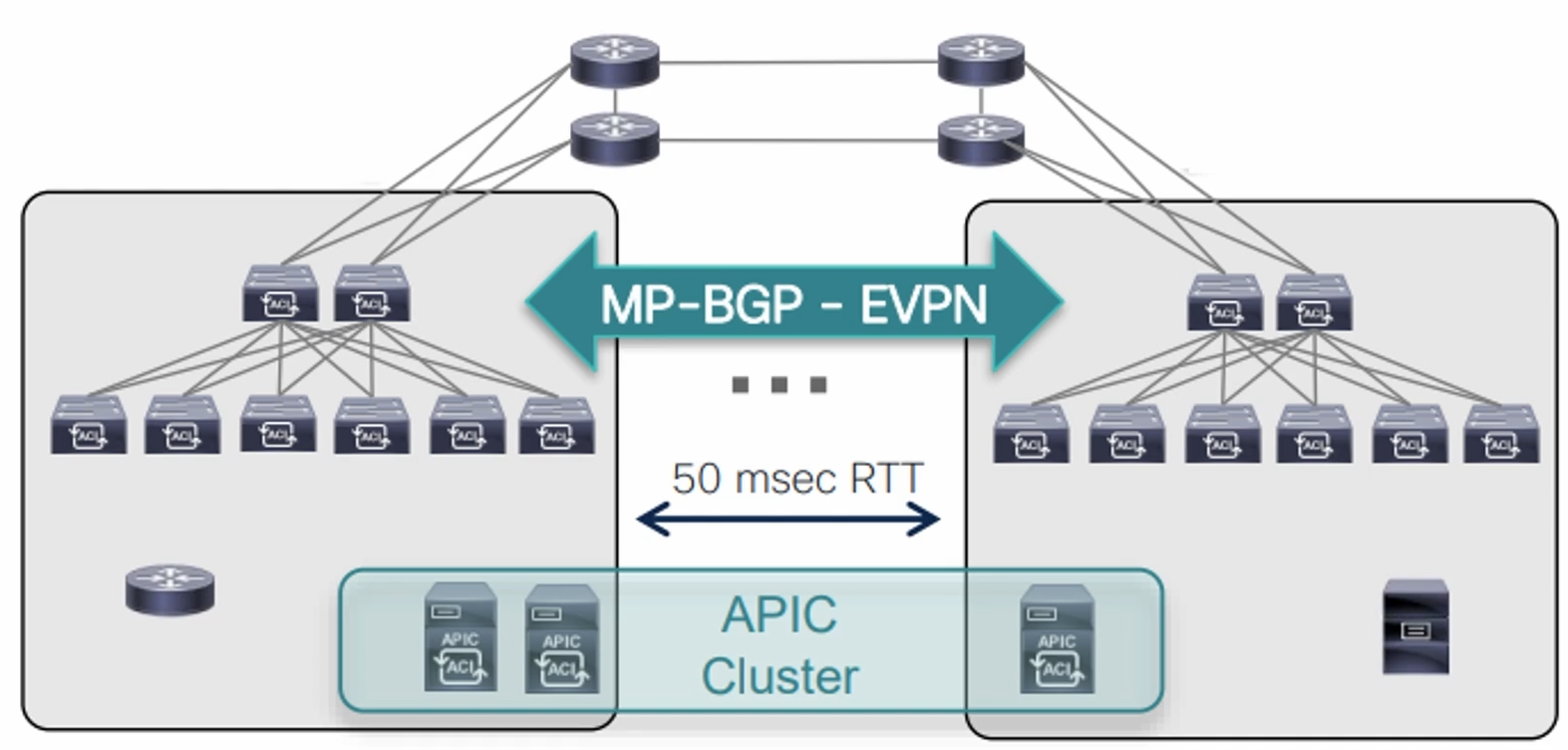 Multi-pod e IPN (Inter-Pod Network) - Cisco Community