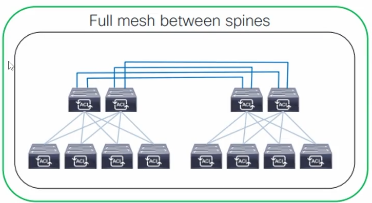 Multi-pod e IPN (Inter-Pod Network) - Cisco Community