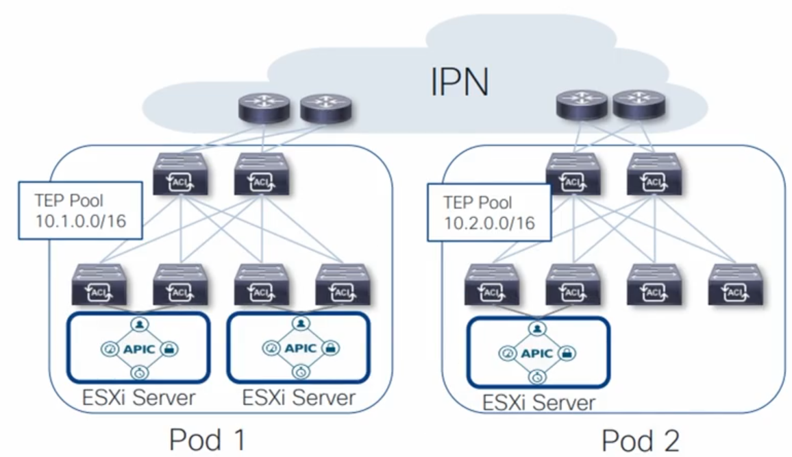 Multi-pod e IPN (Inter-Pod Network) - Cisco Community