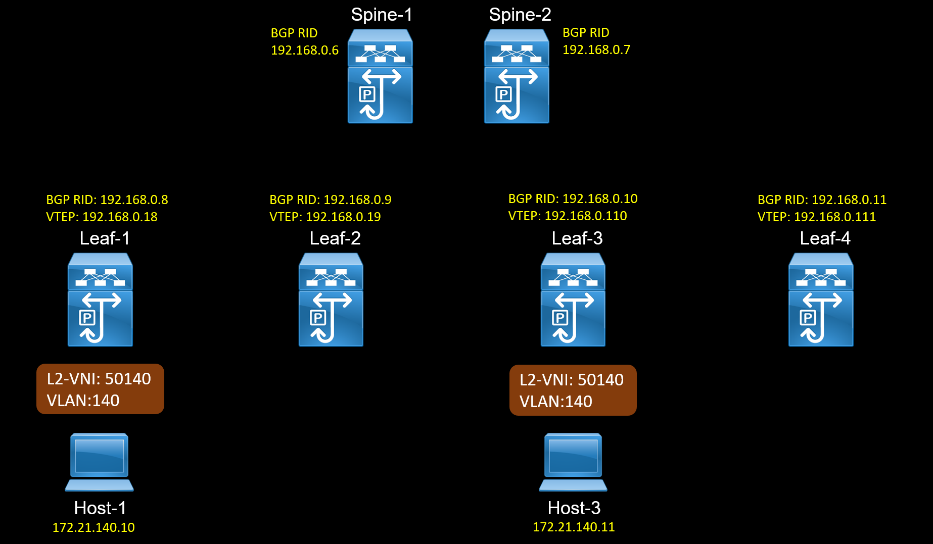 VXLAN EVPN et le process MAC et MAC/IP Learning - Cisco Community