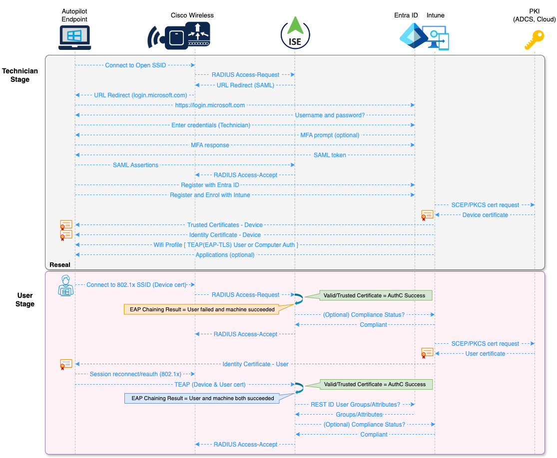 Cisco Ise And Microsoft Windows Autopilot Cisco Community