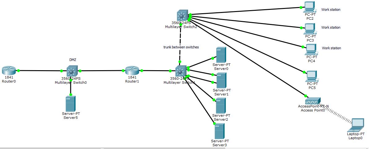 VPN Concentrator with DMZ - Cisco Community