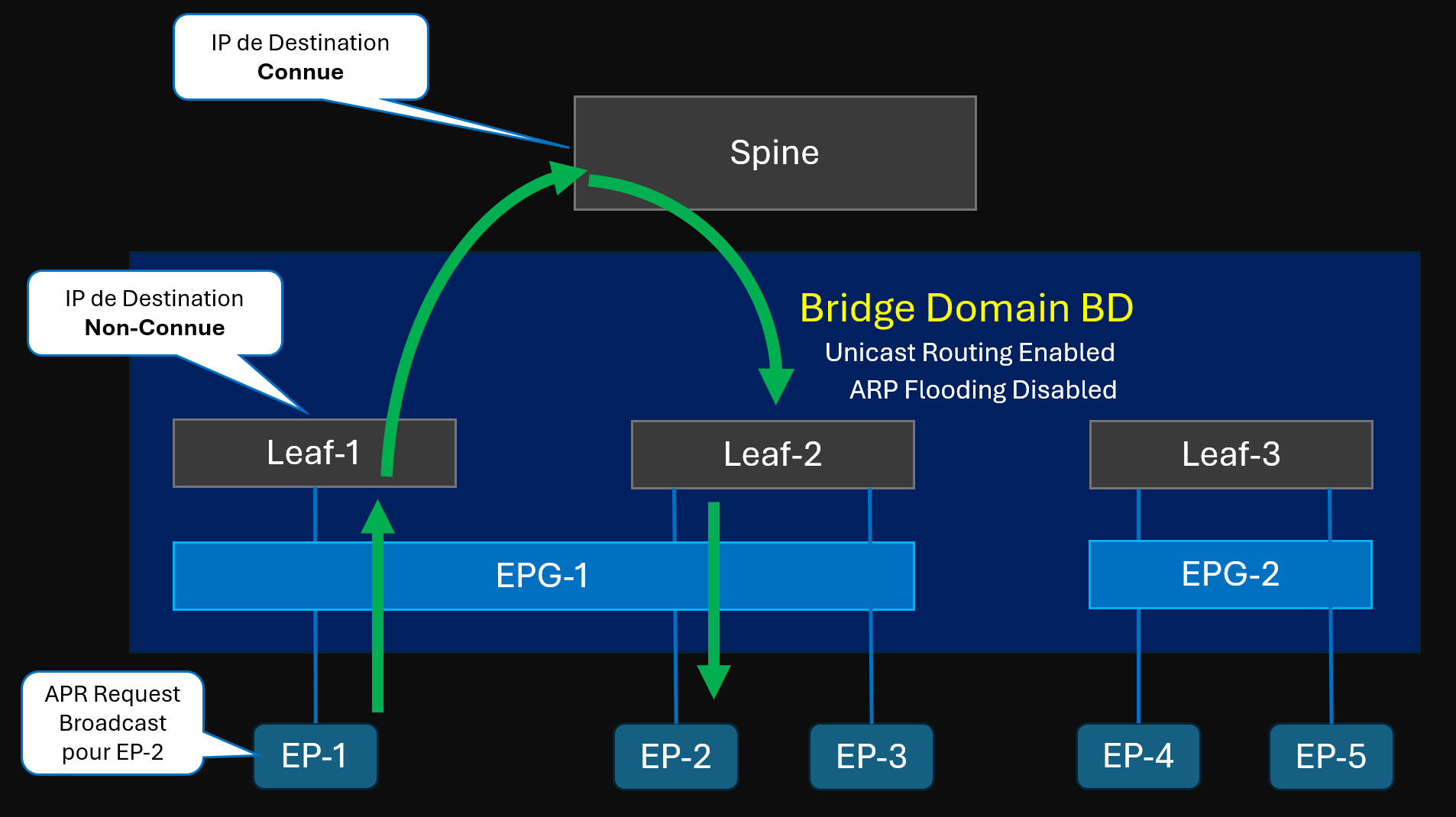 Simplification de Cisco ACI Layer 2 Forwarding et ARP Flooding - Cisco ...