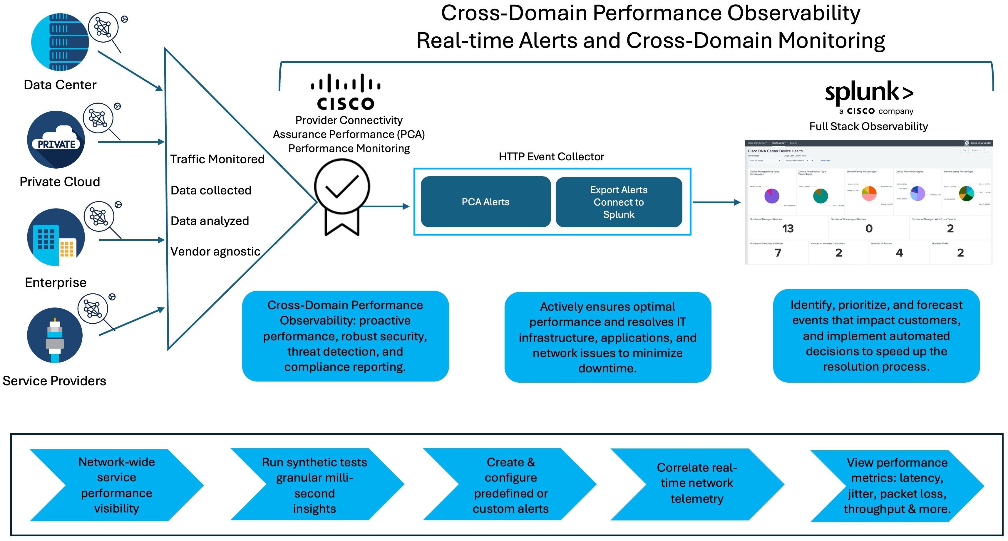 Cisco Provider Connectivity Assurance & Splunk Boost Intelligence ...
