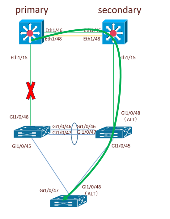 Spanning Tree with vPC and non VPC - Cisco Community