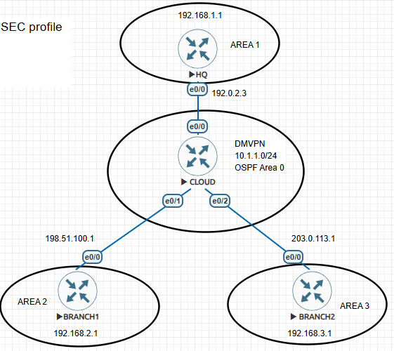 DMVPN with ISAKMP Phase 2 - Cisco Community