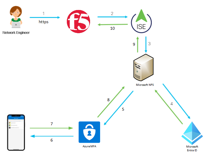 MFA integration with cisco ISE - Cisco Community