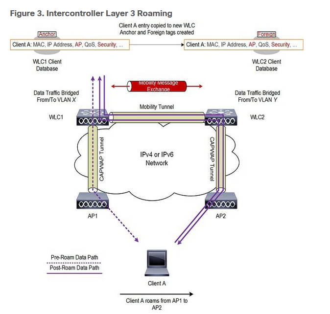 What is a Mobility Tunnel? - Cisco Community