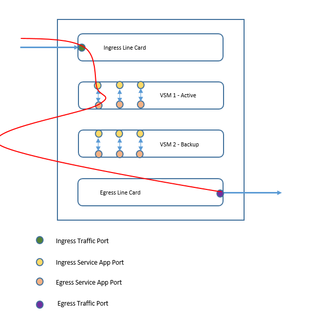 Use of IPSLA and ABF for quick SWO of VSM card in active : active mode ...
