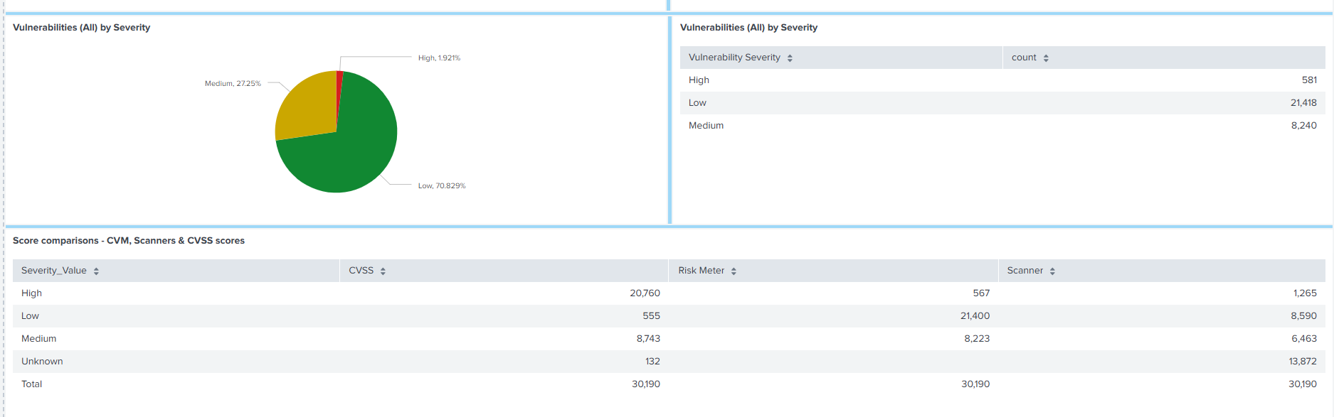 Supercharging CVM Reporting with a Splunk Dashboard - Cisco Community