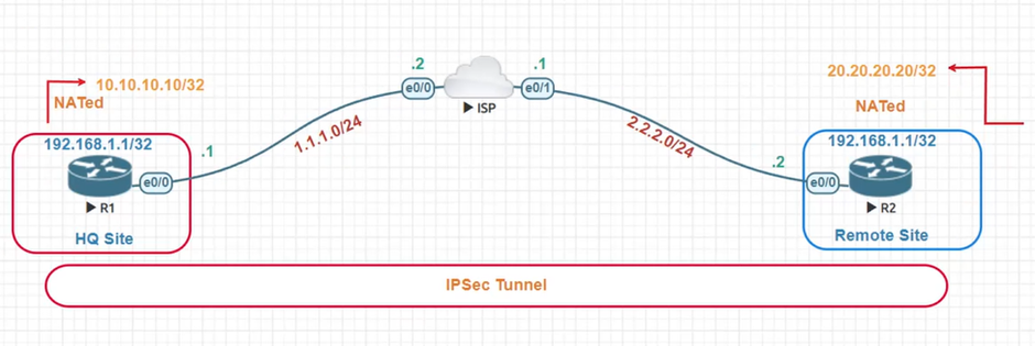 Site-to-Site IPSec VPN with Overlapping Subnets - Cisco Community