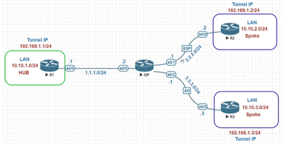 DMVPN Phase 3 Implementation - Cisco Community