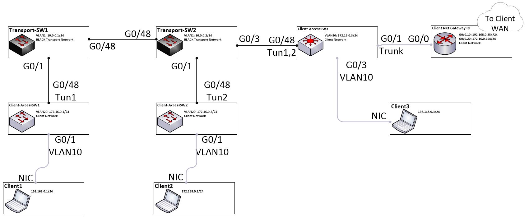 Question: Extend L2 network across L3 tunnels with only a L3 switch ...