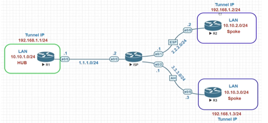 Implementing IPSec (IKEv1) over DMVPN Phase-3 Tunnel - Cisco Community
