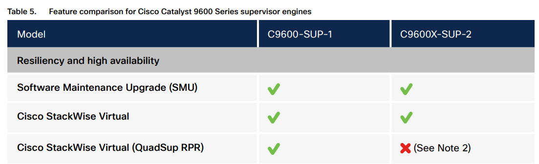 Solved: Does 9606 C9600X-SUP-2 support StackWise Virtual (QuadSup RPR) ? - Cisco Community