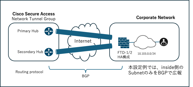 Secure Access: Network Tunnel Groupの接続におけるFTDのECMP設定例 - Cisco Community