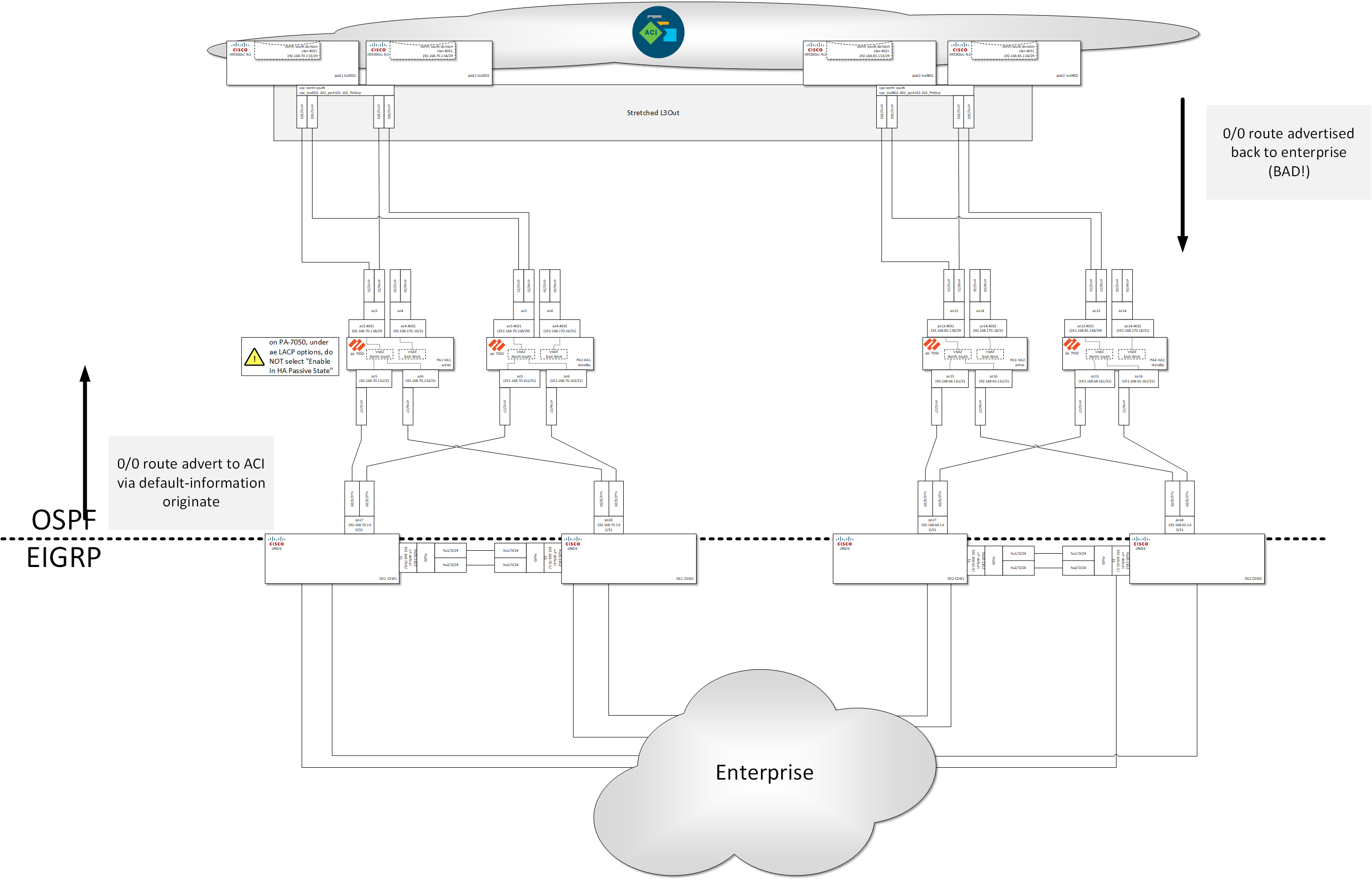 Solved: ACI stretched L3Out: routes readvertised back to core ...