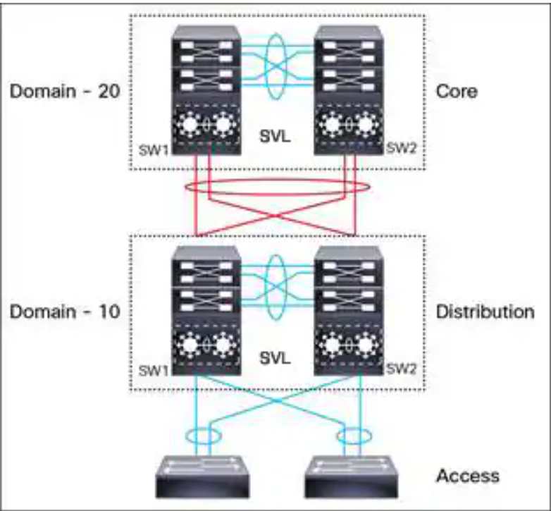 Design Help: MEC across Domains in Stackwise Virtual - Cisco Community