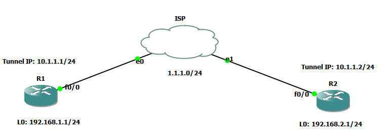 Implementing IKEv2 VRF aware Crypto Map VPN - Cisco Community