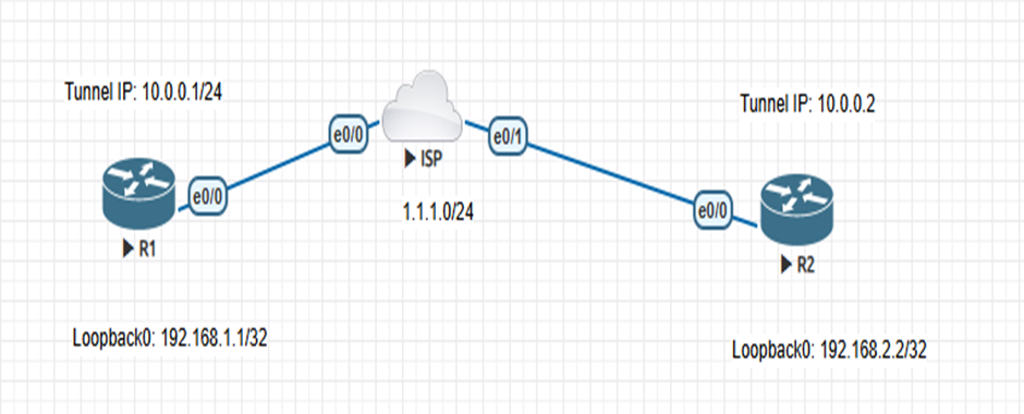 Site-to-Site FlexVPN with IKEv2 Routing - Cisco Community