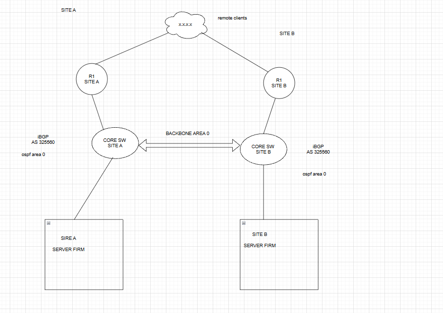 ACTIVE-PASSIVE NETWORK DESIGN - Cisco Community