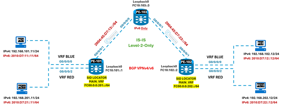 03 SRv6: Laboratorio 02 SRv6 Multi VRF (VPNv4/VPNv6) - Cisco Community